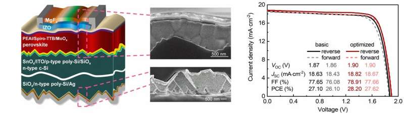 Advancements In TOPCon Solar Cells