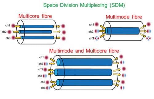 Expanding Data Capacity: Merging SDM And WDM Technologies