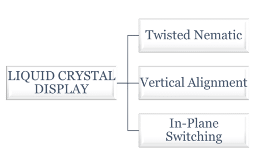 LCD - Liquid Crystal Display Types, Working, Uses, Pros-Cons