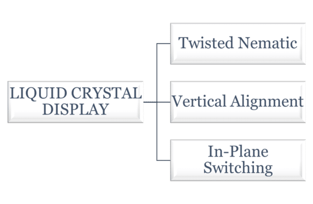 LCD - Liquid Crystal Display Types, Working, Uses, Pros-Cons