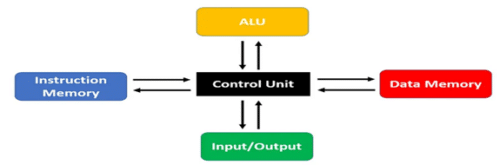 Embedded Systems Explained for You