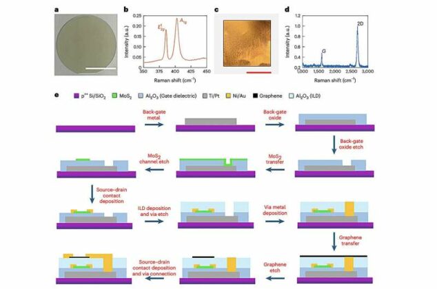 3D Integration Technique Enhances Near-Sensor Computing