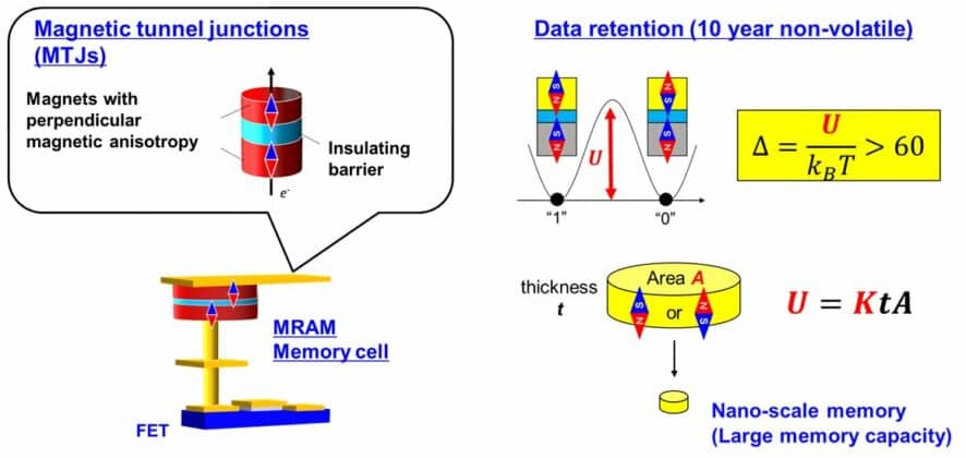 New Alloy For Better MRAM Memory