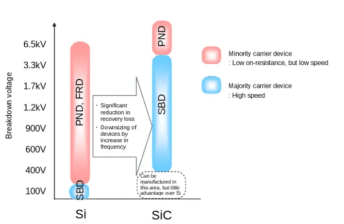 SiC SBDs (Silicon Carbide Schottky Barrier Diodes) Explained