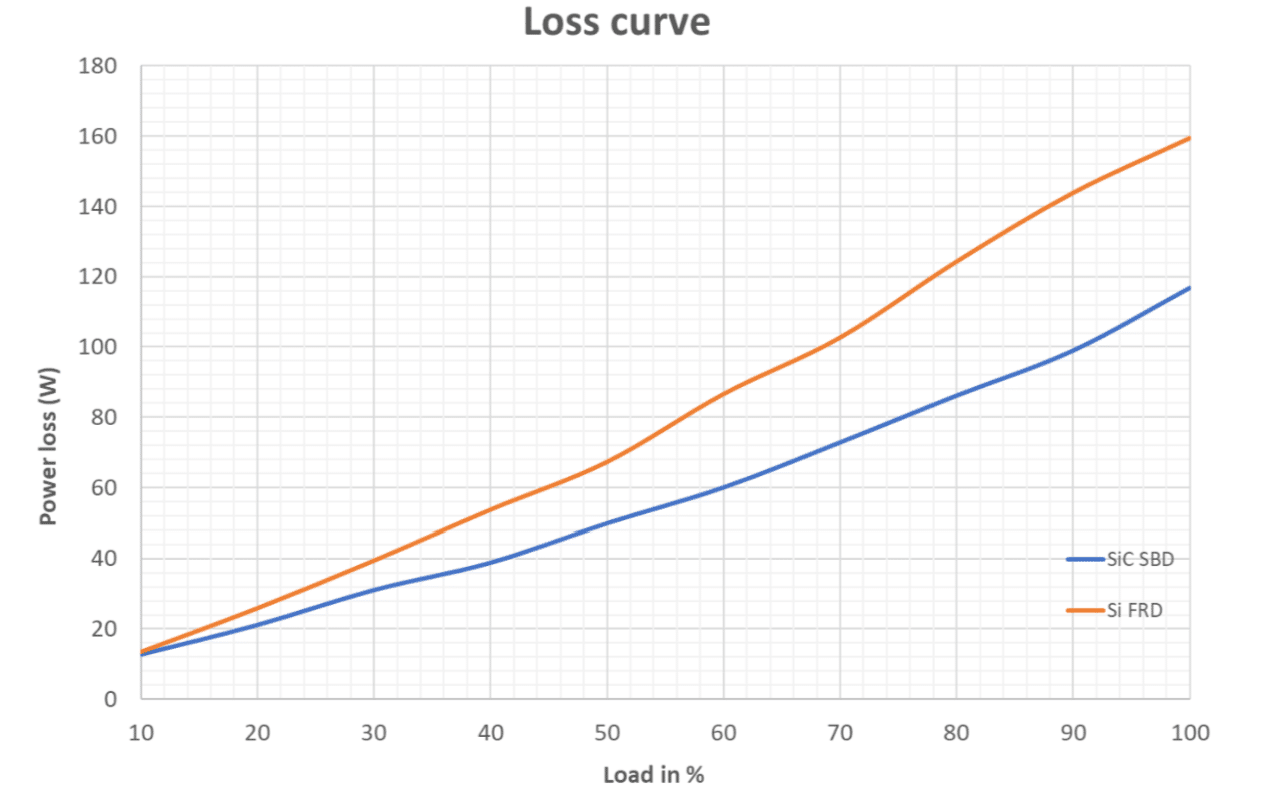 SiC SBDs (Silicon Carbide Schottky Barrier Diodes) Explained