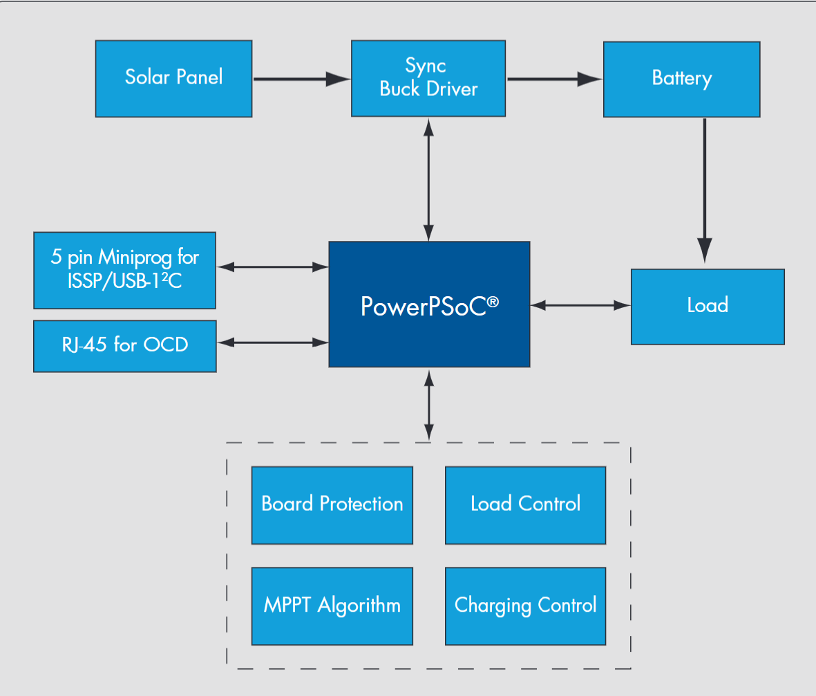 Mppt Solar Charge Controller And Led Driver Reference Design Using Cypress Powerpsoc