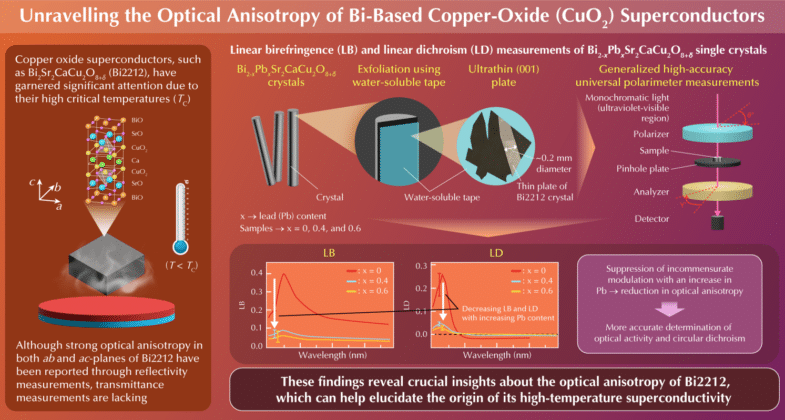Bi2212 Superconductor Insights For Energy And Imaging