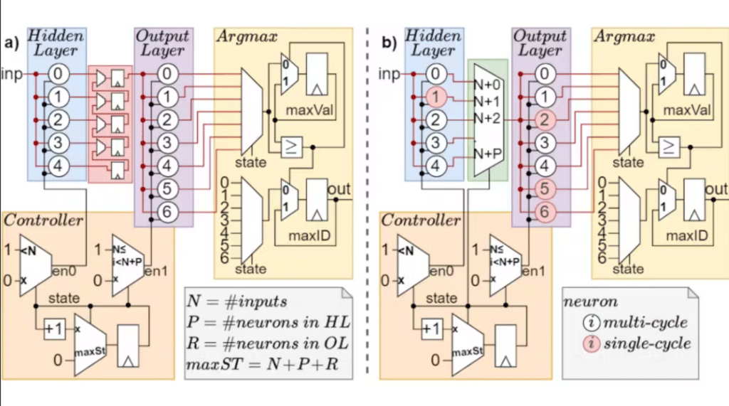 Tiny Machine Learning For Printed Electronics