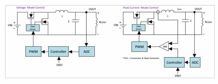 Digital Power Supply Explained - Game Changer in Efficiency