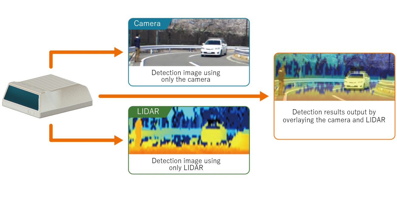 The World's First Camera-LIDAR Fusion Sensor