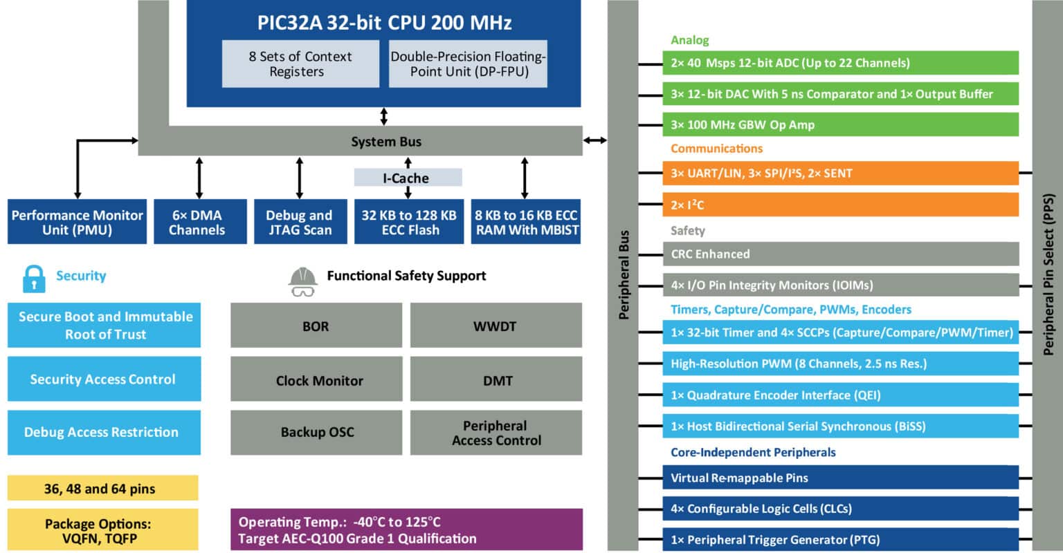 MCU Family With High-Performance Analog Integration