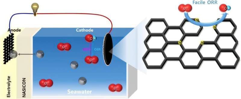 Low-Cost Catalyst Improves Seawater Batteries