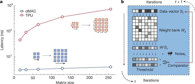 Photonic Chips Boost Computing Speed
