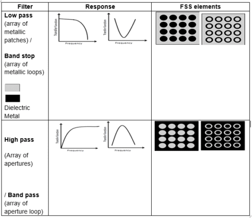 Engineering The Invisible: Frequency Selective Surfaces In Action
