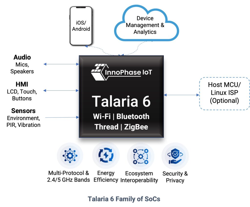 SoCs Featuring Wi-Fi 6, Multi-Protocol Connectivity