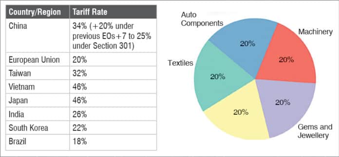 US Tariffs on Indian Electronics: Impact, Strategy & Opportunity
