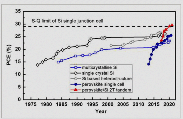 Perovskite Silicon Tandem Cells: Future of Solar Energy?
