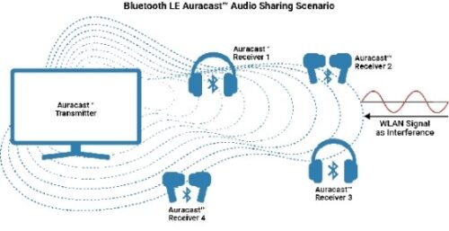 What is Bluetooth Auracast? How It Enables Multi-Device Audio ...