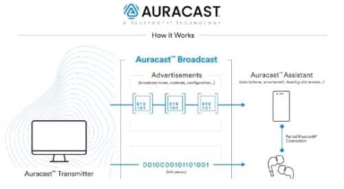 What is Bluetooth Auracast? How It Enables Multi-Device Audio ...