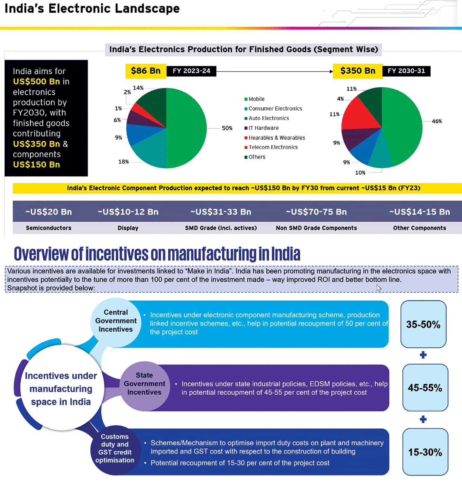 Electronics Component Manufacturing Scheme (ECMS) Explained