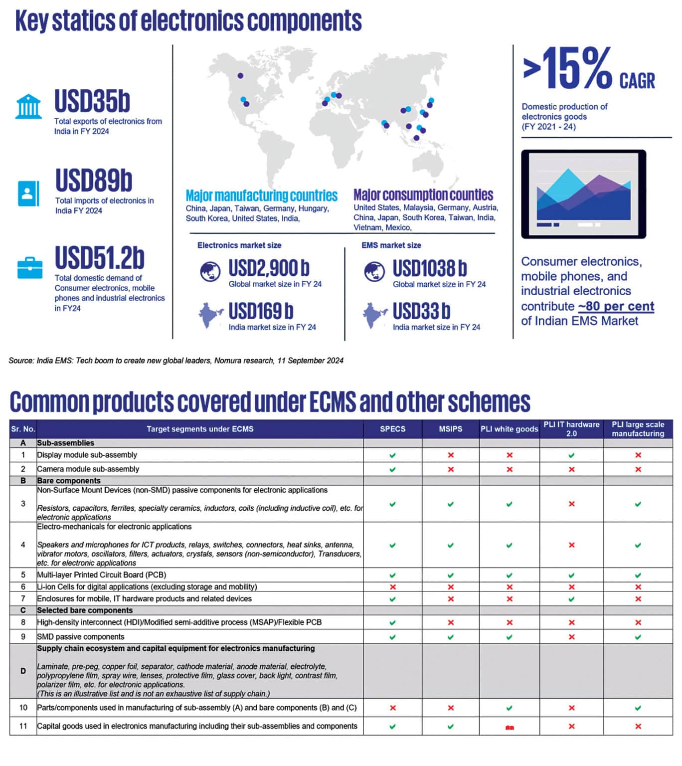 Electronics Component Manufacturing Scheme (ECMS) Explained