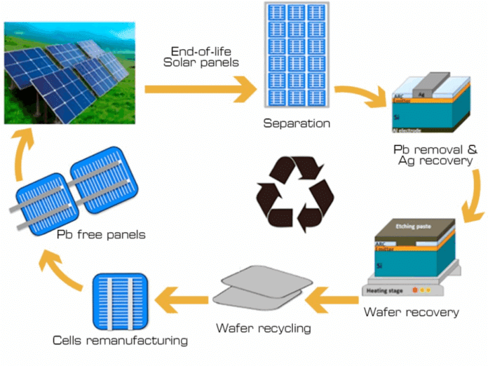 Solar E-Waste: A Growing Challenge For Sustainability