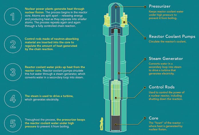 Small Modular Reactors (SMR) Explained