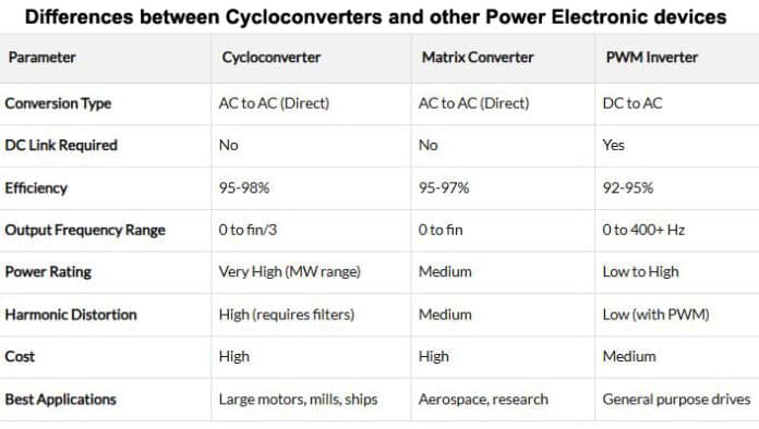 What Is a Cycloconverter? Working, Types, and Applications Explained
