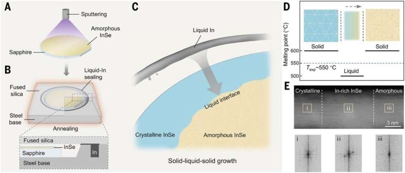 Large 2D InSe Wafers Made For Future Chips