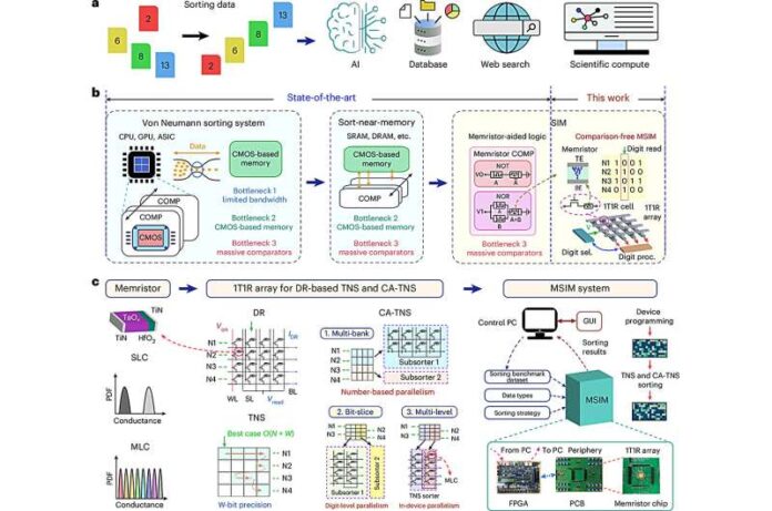 World’s First Comparator Free Chip For Memory Sorting