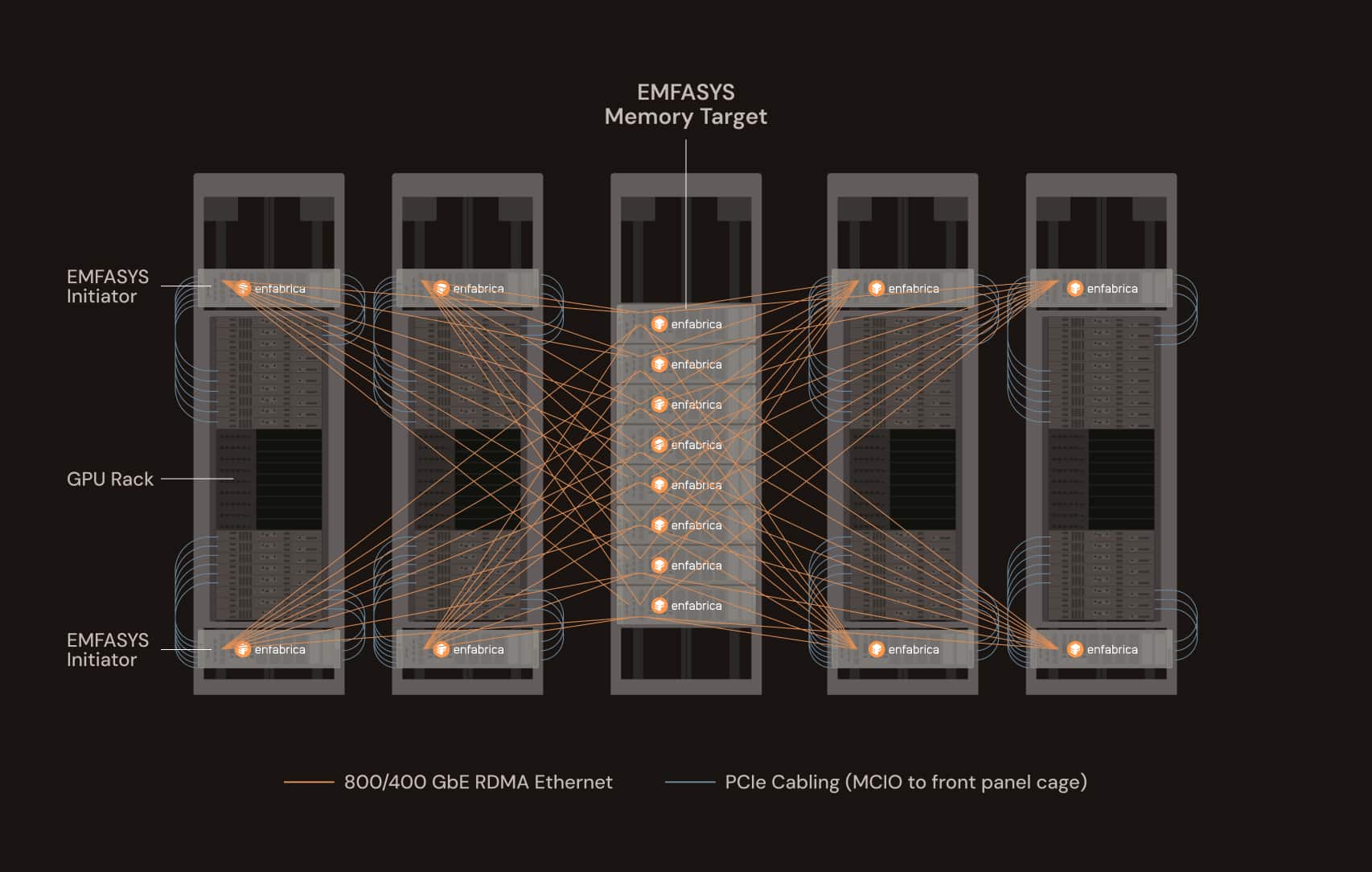 Industry’s First Ethernet-Based AI Memory Fabric System