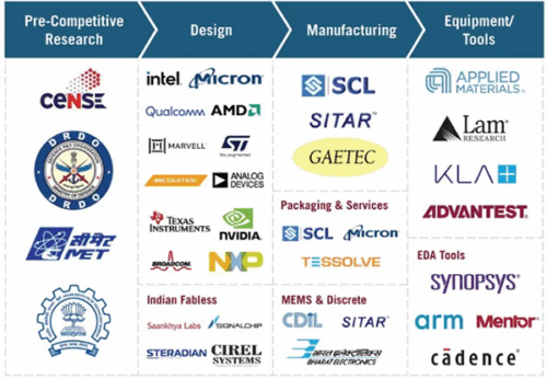 Inside India’s Big Push To Join Global Chip Race