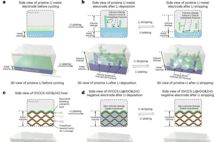 Nanoengineered Electrode Solves Lithium-Metal Battery Challenges ...
