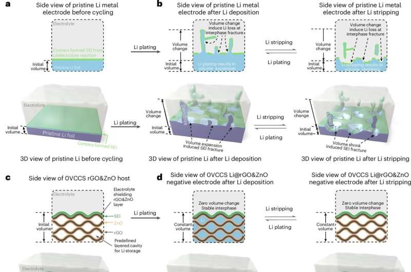 Nanoengineered Electrode Solves Lithium-Metal Battery Challenges
