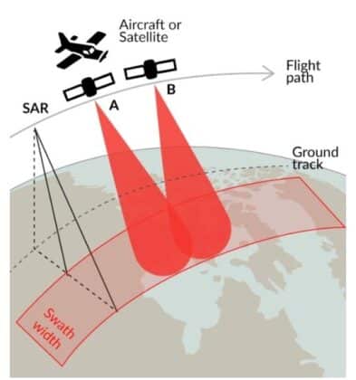 Synthetic Aperture Radar (SAR) Architecture, Types, Advantages ...