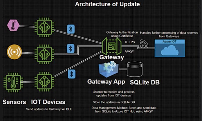 IoT Gateway Explained: Role, Architecture and Real-World Use Cases ...