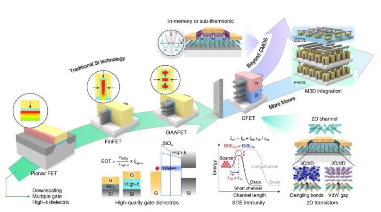 2D Gate Stack Technology Roadmap - Electronics For You – Official Site ...