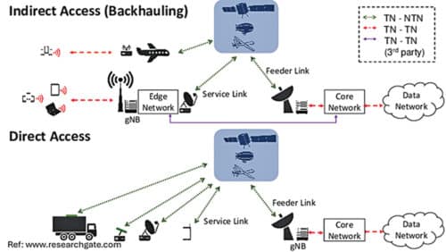 5G + Satellite Connectivity: Hybrid Networks Are Powering Global ...