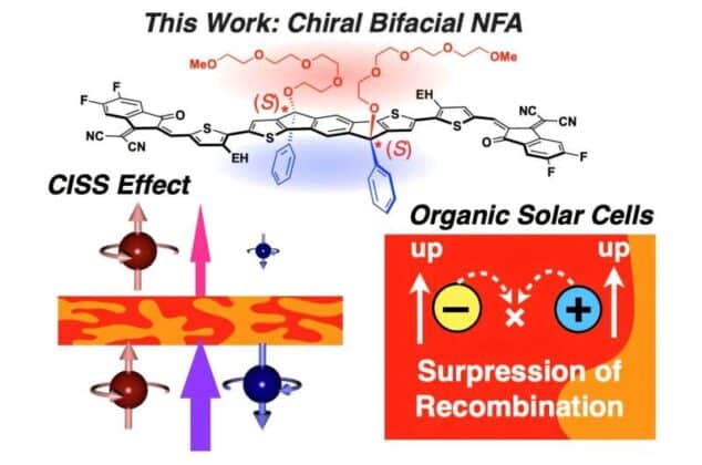 Mirror Image Molecules Triple Organic Solar Cell Efficiency ...